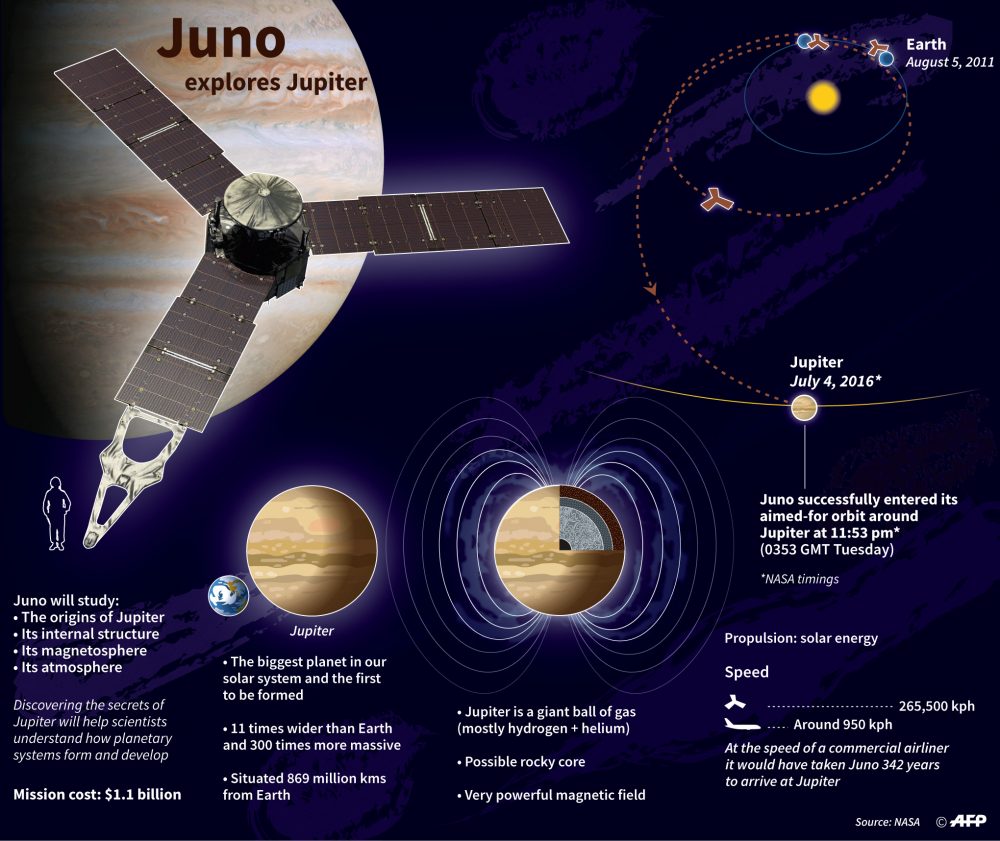 Juno explores jupiter