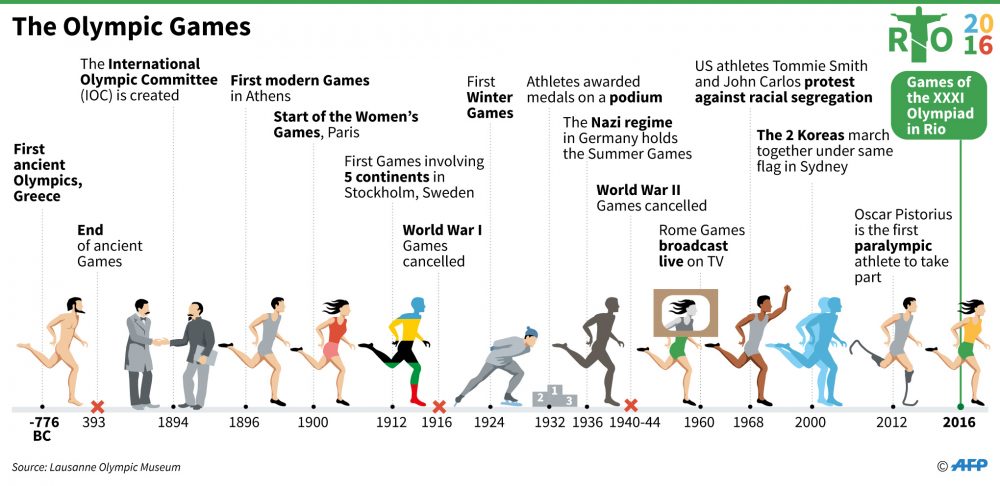 The Olympic Games