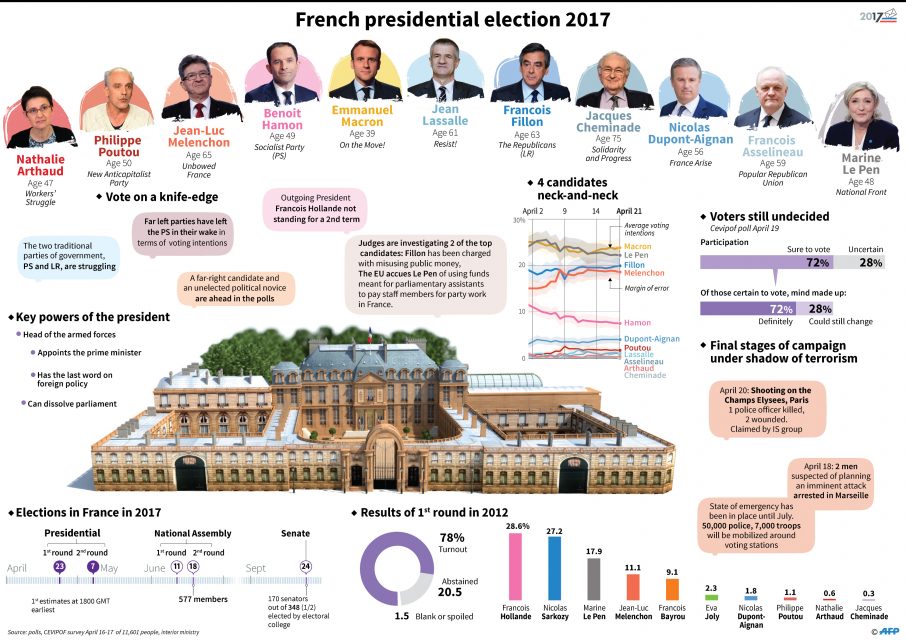 Infographics: The French presidential election of 2017