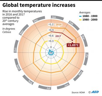 Global temperature increases (Infographics)