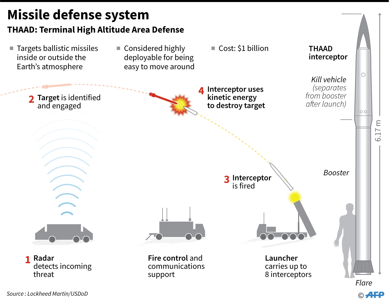 Infographics The Thaad Missile Defense System