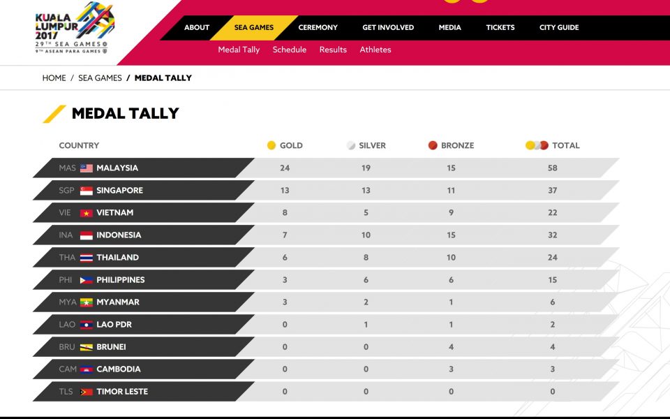 Philippines so far sixth out of 10 countries in Kuala Lumpur SEA Games