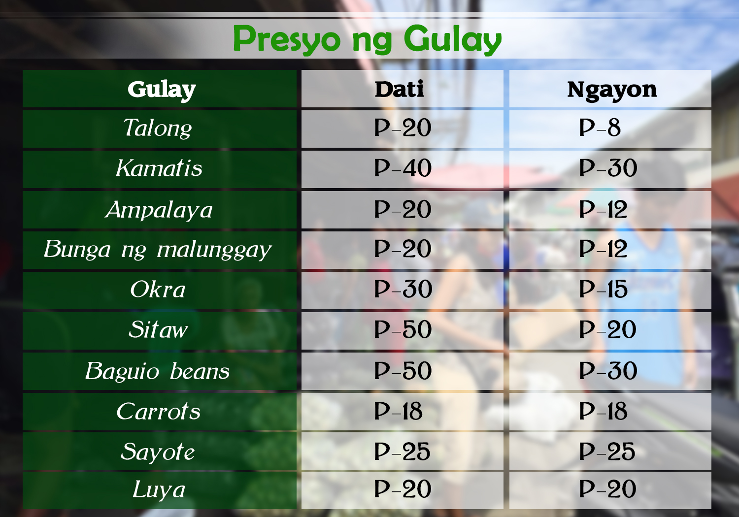 Presyo ng mga gulay sa Urdaneta Agri-Pinoy Trading Center, bumaba