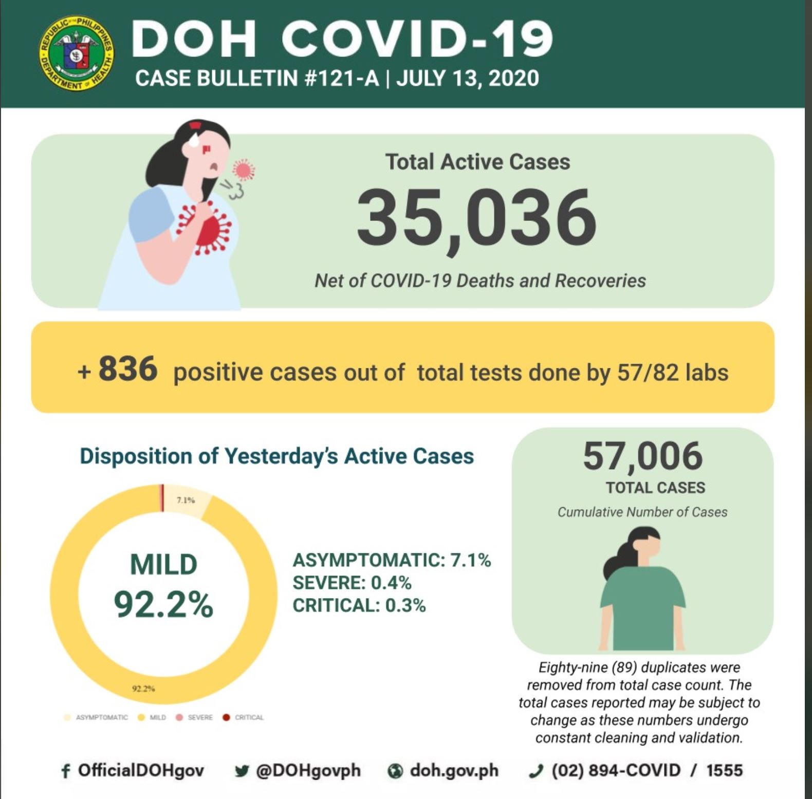 DOH reports 4,325 record high recoveries bringing down total active ...