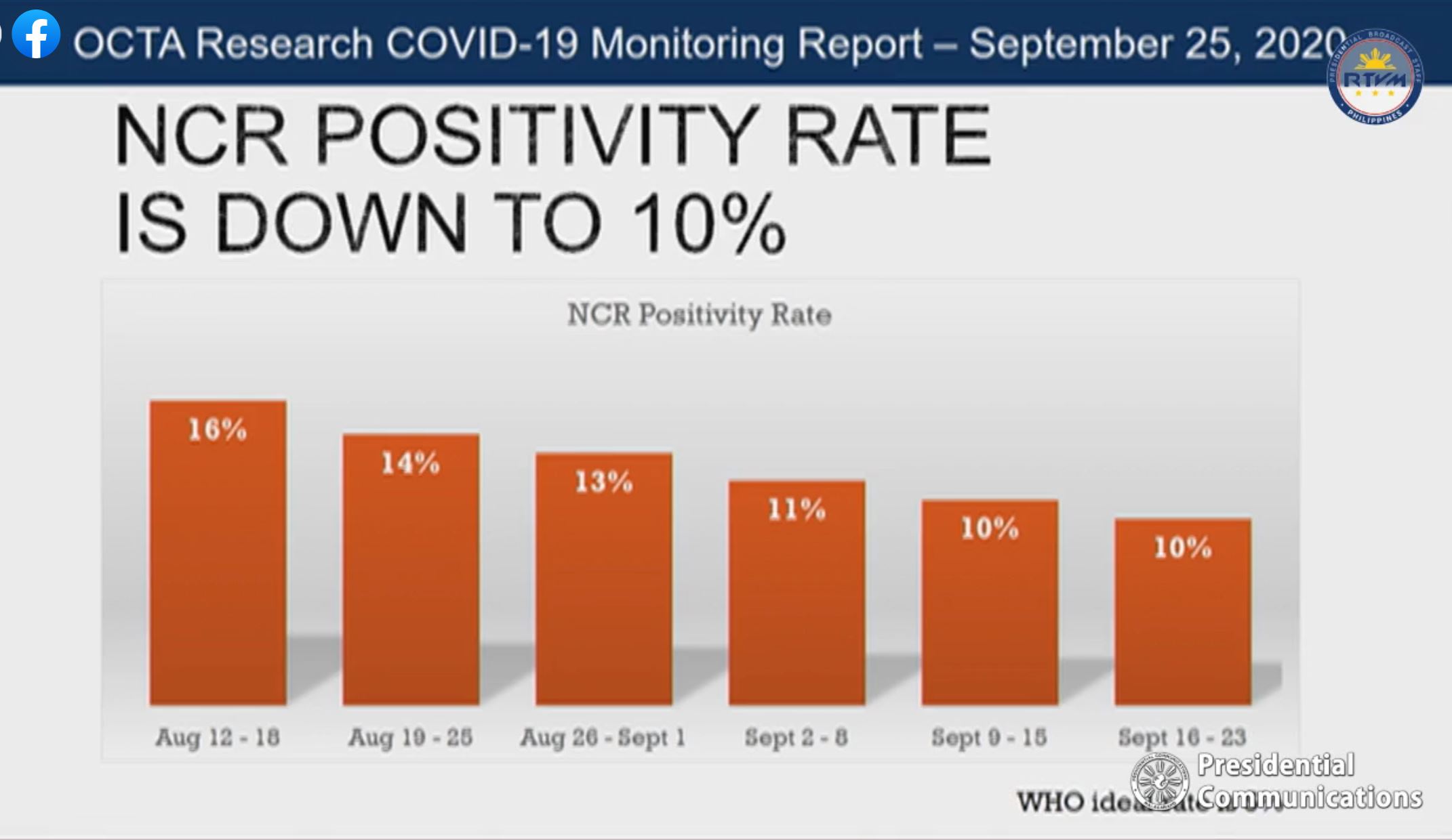 NCR Positivity rate Sept 28 - Eagle News
