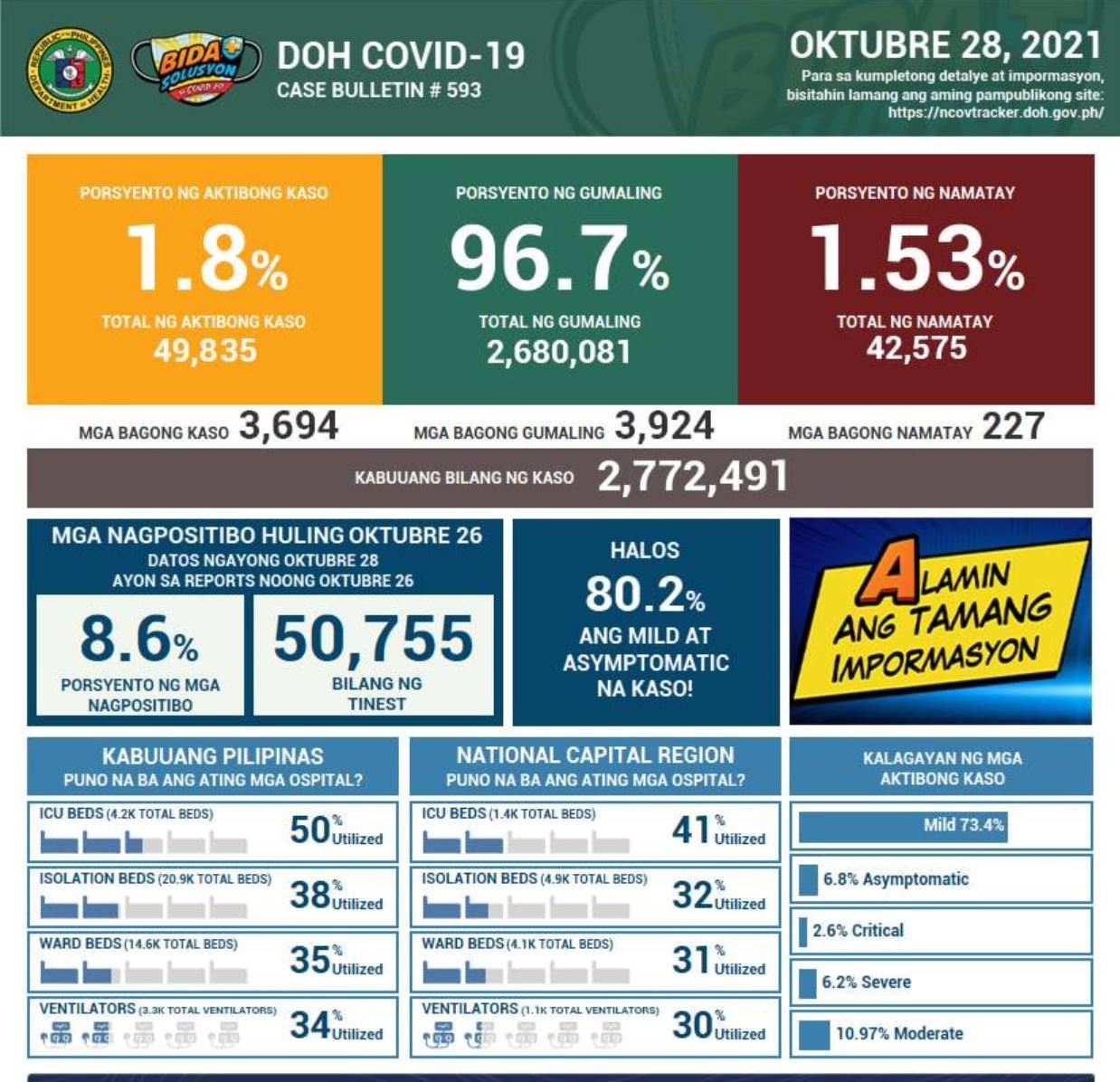 DOH reports 3,694 new COVID cases; PHL total active cases now below 50k