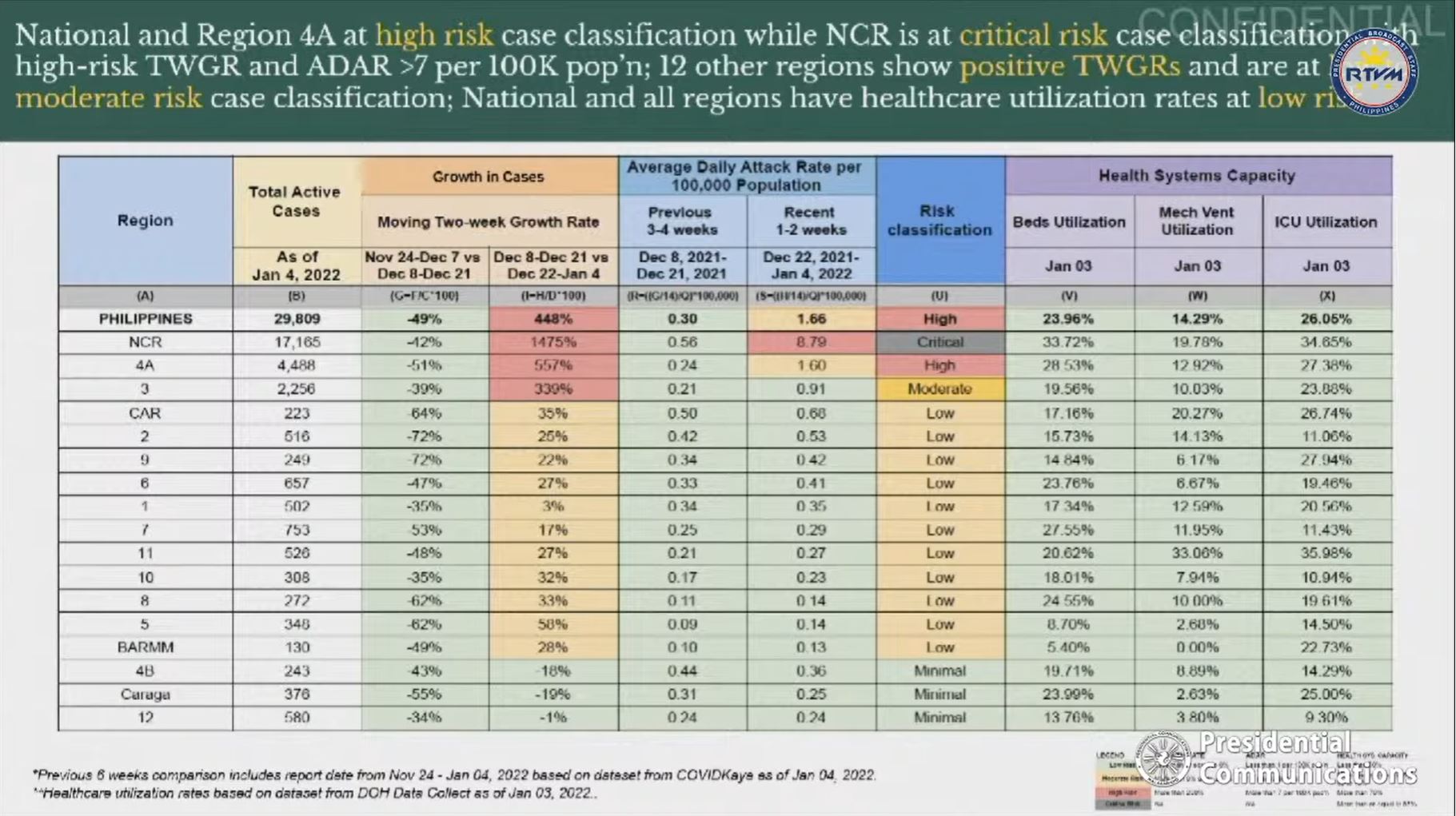 NCR now at critical risk classification for COVID, entire PHL at high ...