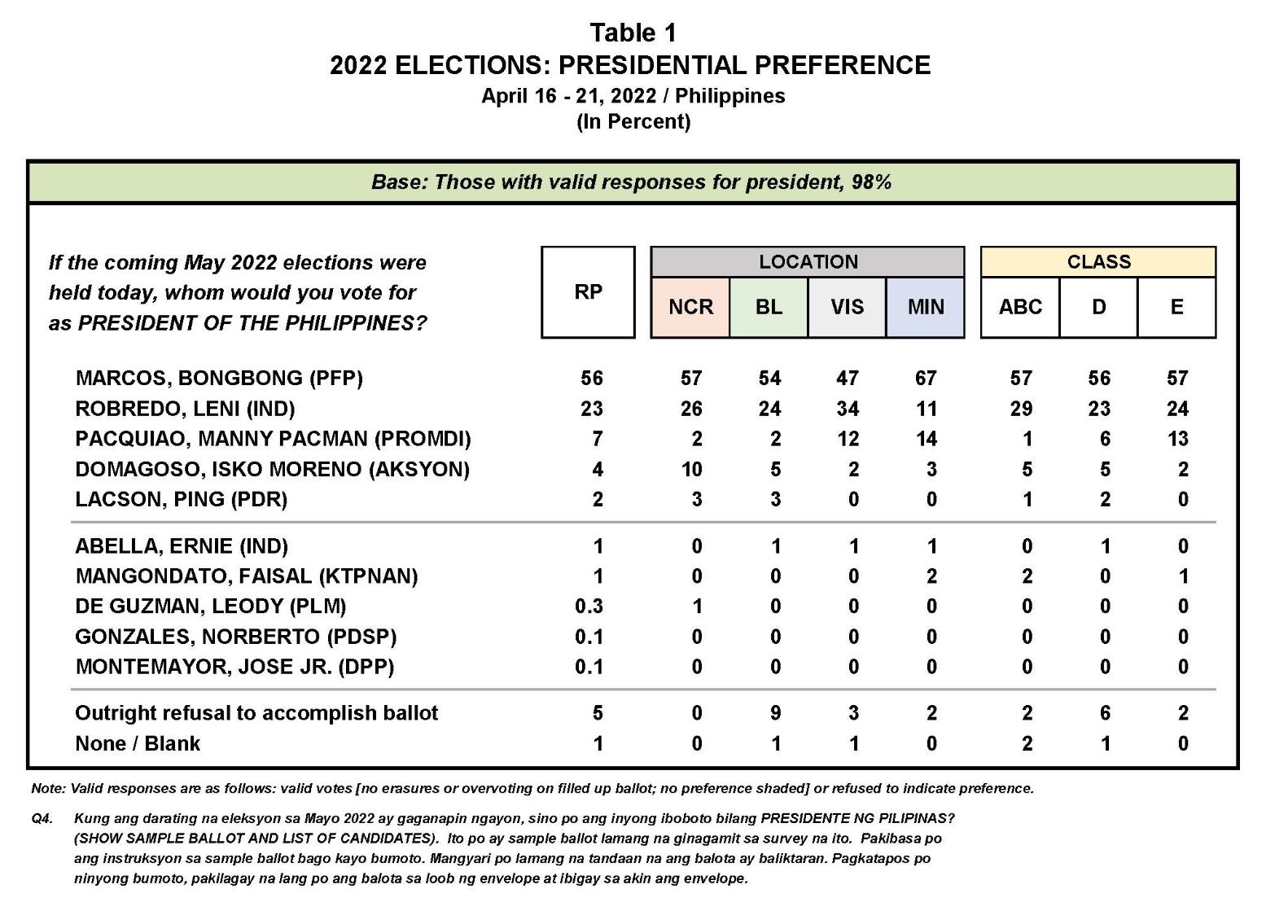 Marcos maintains big lead with 56 percent rating in latest Pulse Asia ...
