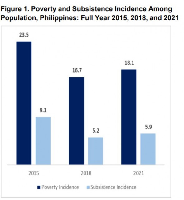 Nearly 20 million Filipinos lived below poverty line in 2021 - PSA