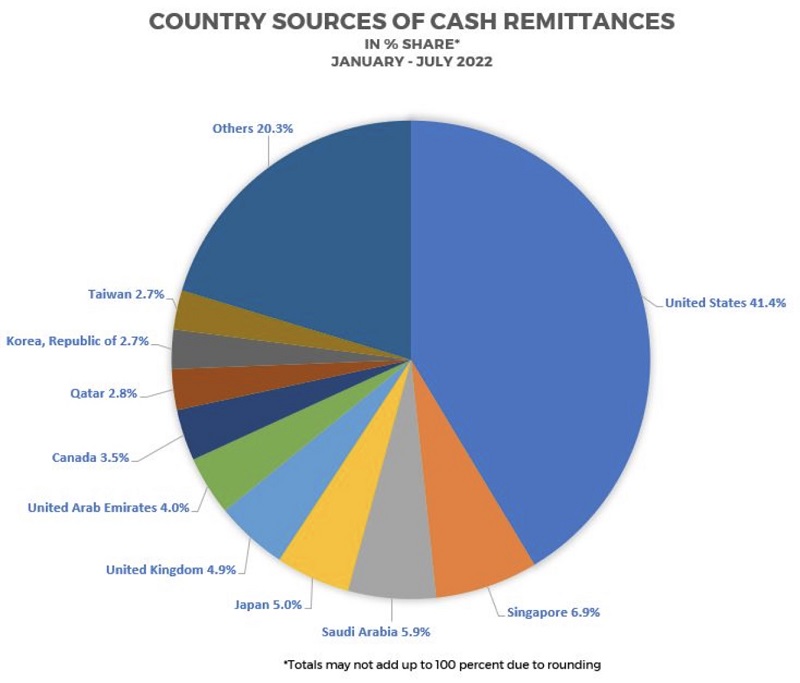 BSP reports higher personal and cash remittances from overseas Filipinos this year