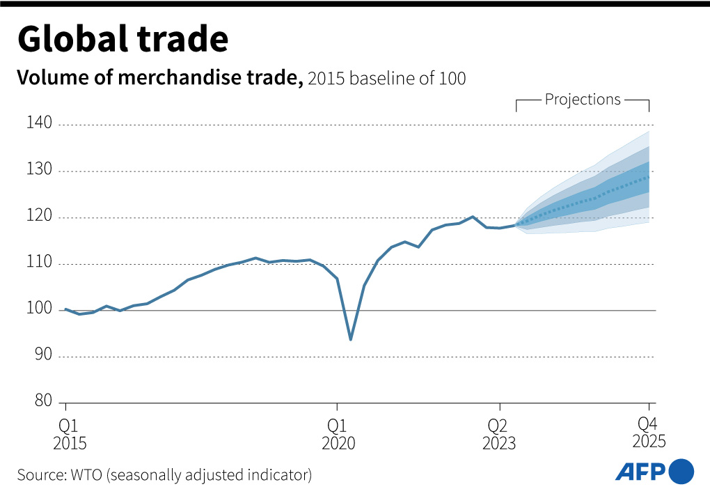 WTO: War in Ukraine, inflation, high interest rates slash 2023 global ...